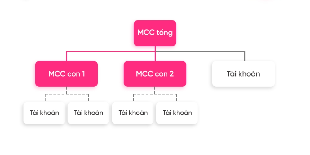MCC Ads là gì? Bật mí cách tạo tài khoản MCC Google Ads